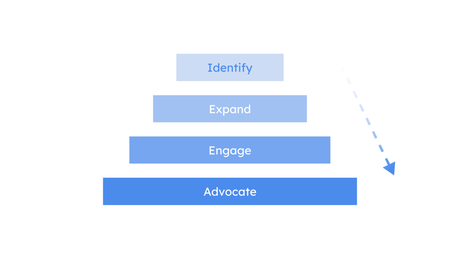 The balance between Inbound and Outbound for B2B SaaS marketing
