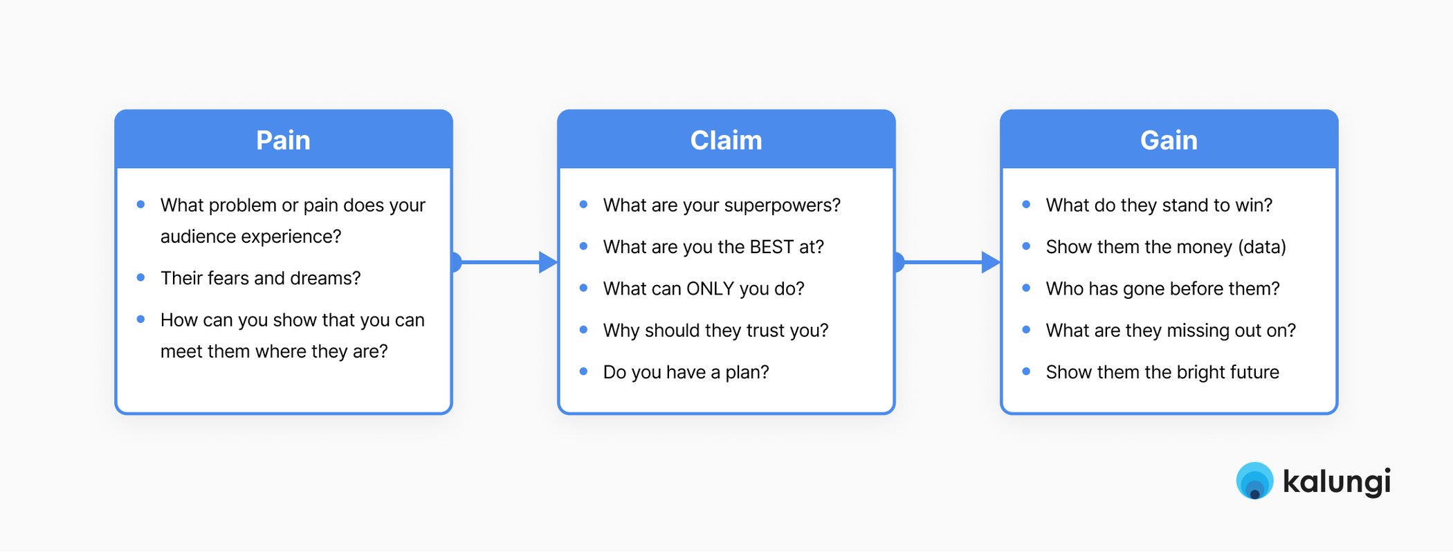 Pain, claim, gain: three key components of marketing communication