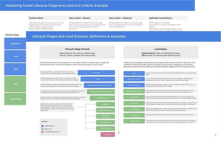 B2B SaaS marketing funnel benchmark conversion rates