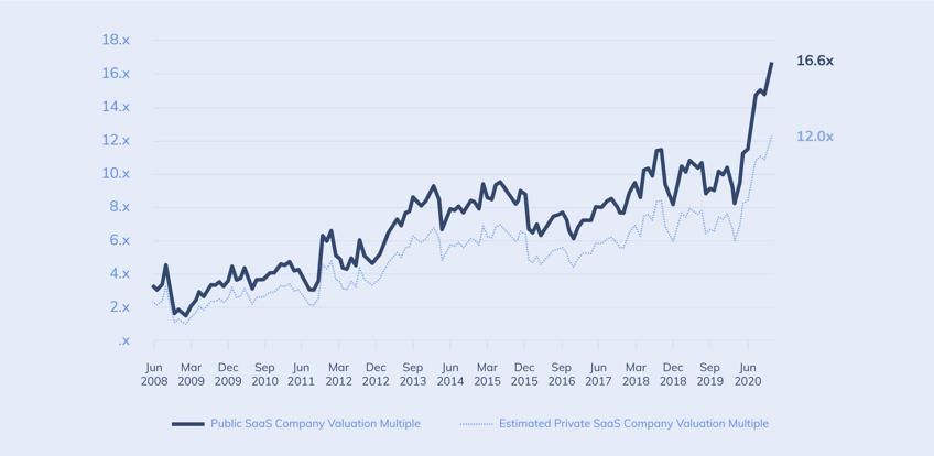 SaaS Valuations: How to value your software company in 2022