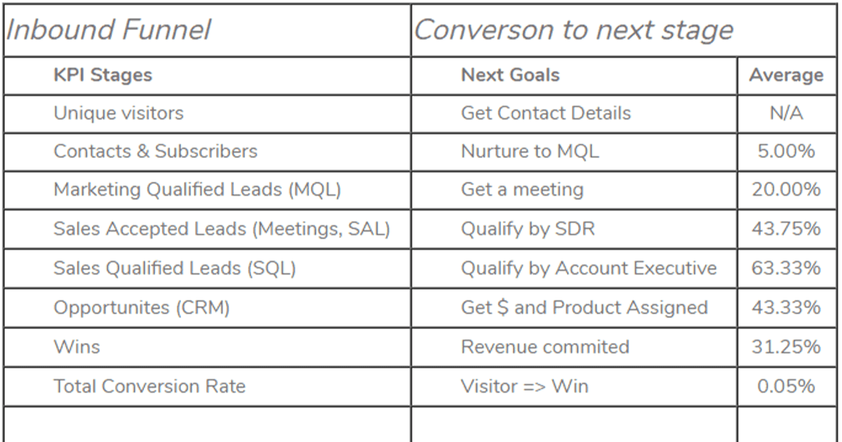 B2B SaaS marketing funnel conversion rate benchmarks